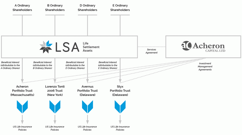 Company-Structure-LSA-Life-Settlement-Assets - LSA