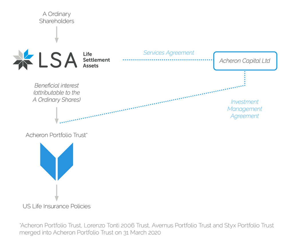 Company Structure - LSA